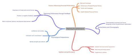 Planning For Performance Coggle Diagram