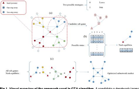 Figure 1 From Cytogta A Cytoscape Plugin For Identifying Discriminative Subnetwork Markers