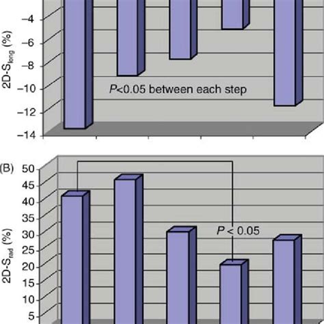 Mean Values Of Longitudinal Two Dimensional Strain Peak Deformation