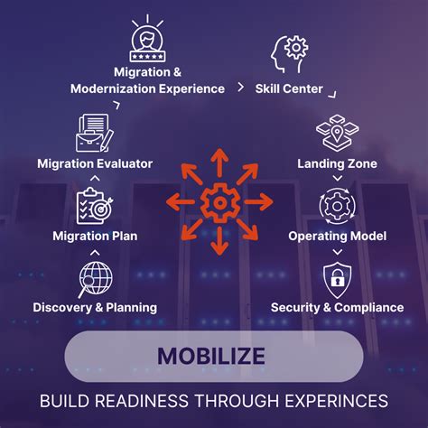 Accelerate Cloud Migrations With Aws Map Cloudelligent