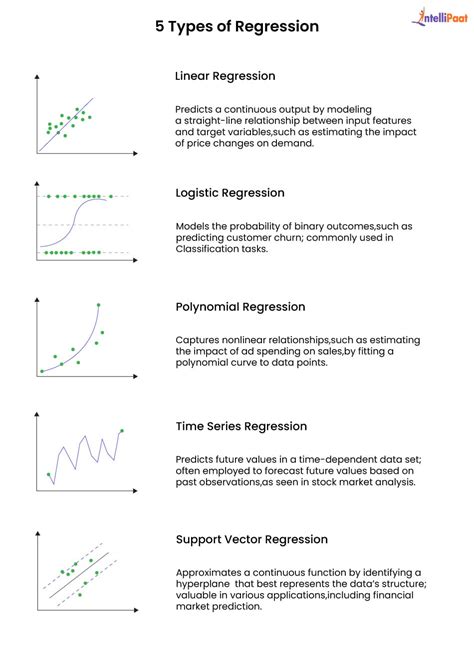 Regression In Machine Learning