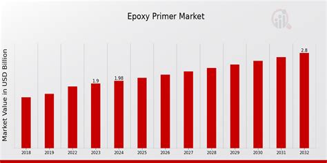 Epoxy Primer Market Size Share And Industry Trends 2034