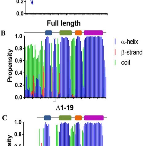 Protein Dynamics And Secondary Structure Prediction Of Full Length And Download Scientific