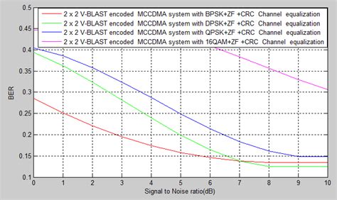 Ber Performance Of 2×2 Mimo Mccdma System For 101 St Image Frame With