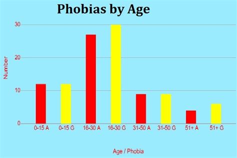 Common Phobias Graph