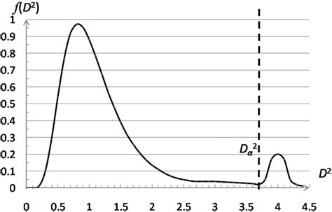 The Principle Of Mahalanobis Distance Multiple Truncation Method