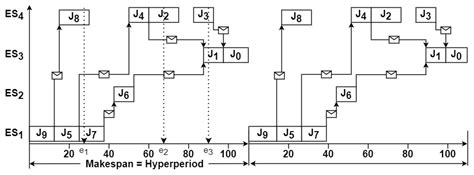Adaptive Scheduling For Time Triggered Network On Chip Based Multi Core Architecture Using