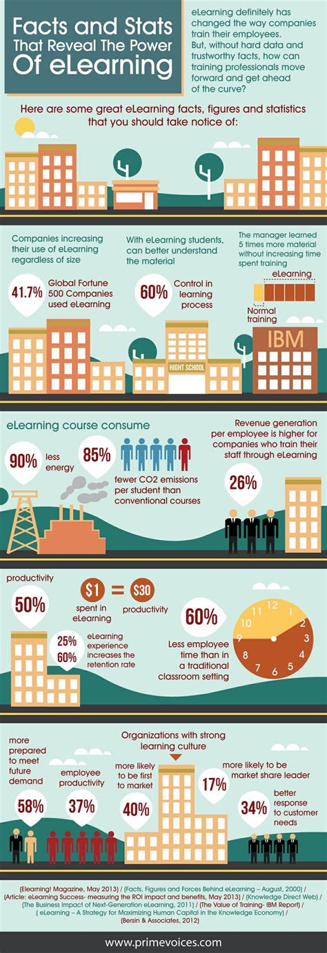 Facts And Stats That Reveal The Power Of Elearning Elearning Facts Power