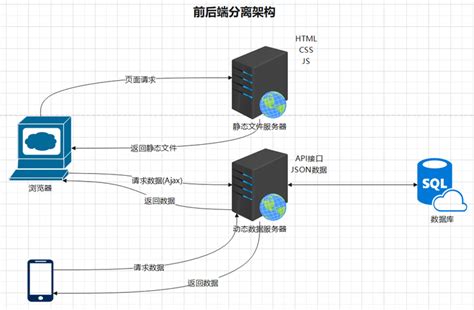 《vue django：手把手教你打造自己的电商独立站》1 1 为什么需要前后端分离的架构 知乎