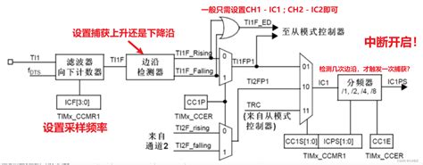 第四节：stm32定时器（3 输入捕获：hc sr04超声波测距） 输入捕获超声波测距计算 csdn博客