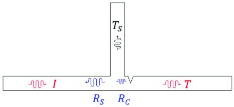 Schematic Of Lamb Wave Propagation Along A Stiffened Plate With A Download Scientific Diagram