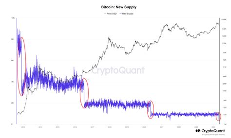 Bitcoin Halving Arrives New Supply Halved Cryptoquant