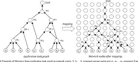 Figure 1 From Fusion Function Placement Algorithm For Distributed Data
