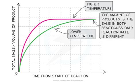 Explaining Rates Using Collision Theory Cambridge O Level Chemistry Revision Notes 2023