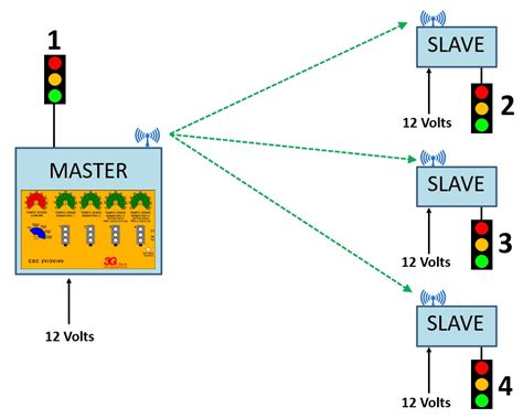 Mobile Traffic Light Control Units With Radio Connection Csr 2v Csr 3v Csr 4v Models