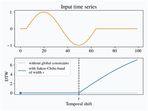 An Introduction To Dynamic Time Warping
