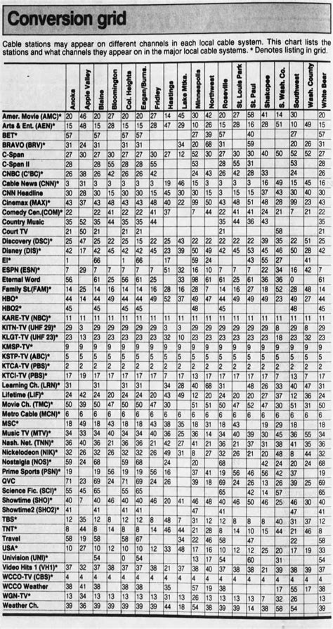 Cable Conversion Chart Minneapolis Minnesota 1993 ™