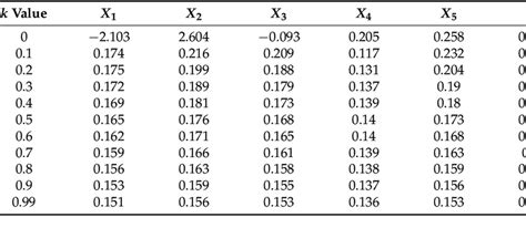 Matrix Of Ridge Constants And Standardized Coefficients Download Scientific Diagram