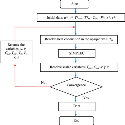 General Algorithm Of The Convection Conduction Mass Solution Download