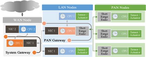 Figure 1 From Overview Of Time Synchronization For Iot Deployments Clock Discipline Algorithms