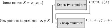Figure 1 From Emulators For Dynamic Vegetation Models Supervised Learning In Large Data Sets