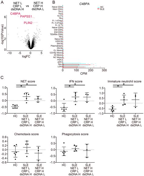 Transcriptomic Analysis Of Neutrophils A A Volcano Plot Of