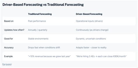 Driver Based Forecasting Key Concepts And Benefits