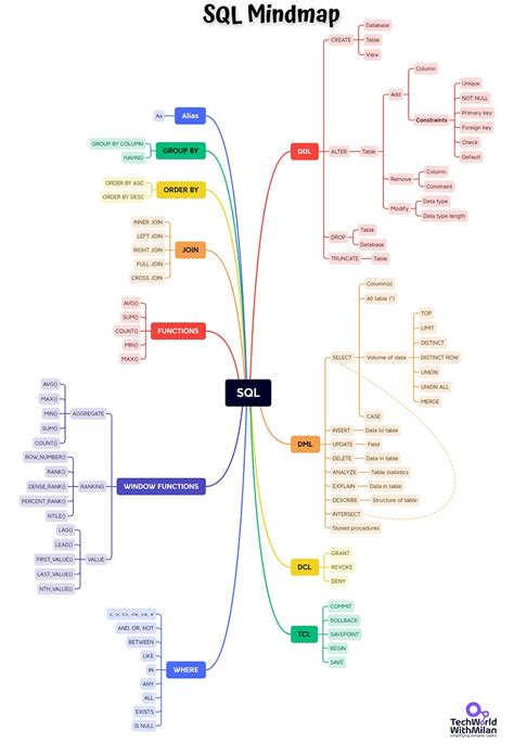 𝗛𝗼𝘄 𝘁𝗼 𝗹𝗲𝗮𝗿𝗻 𝗦𝗤𝗟 Structured Query Language Sql Is A By Emmanuel