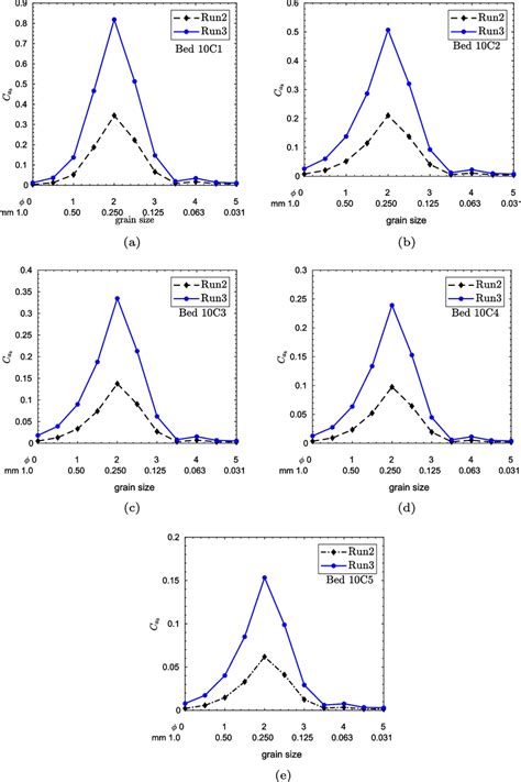 Size Distribution Of Kth Fraction At The Reference Level For All Five Download Scientific