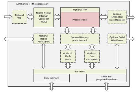 北邮国院物联网 microprocessor 微处理器笔记 apsr信号什么 csdn博客