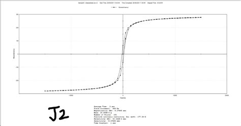 Can Any One Please Tell Me What Does These M H Loop Show Is It Ferro Para Or Superparamagnetism