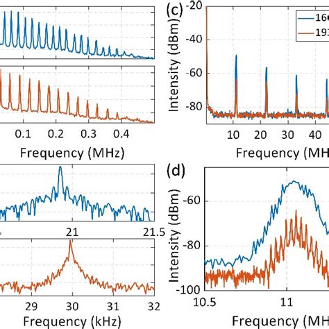 Pulse Intensity Dynamics At Different Pump Powers Pulse Dynamics In