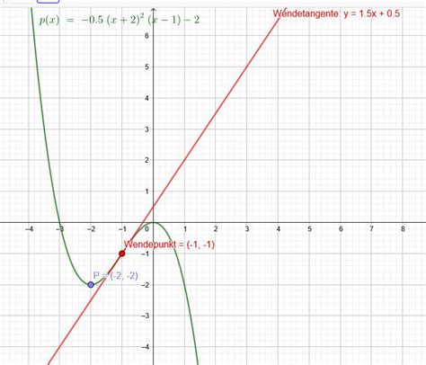 Der Graph Einer Polynomfunktion F Dritten Grades Besitzt An Der Stelle