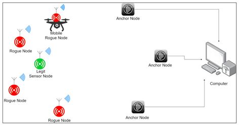Practical Cross Layer Radio Frequency Based Authentication Scheme For Internet Of Things