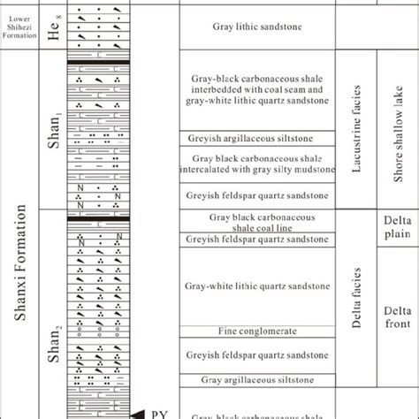 Comprehensive Histogram Of Shanxi Formation Of Baluogou Section Download Scientific Diagram