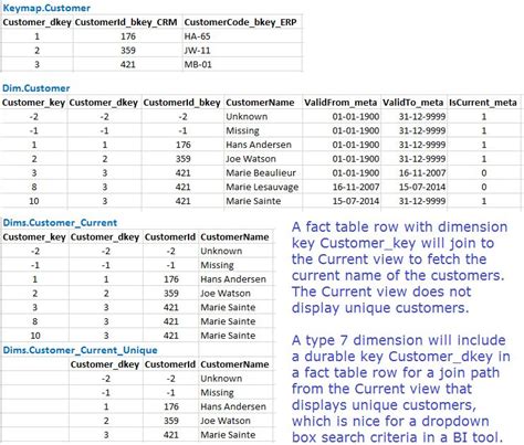 Kimball Dimensional Modeling 101 Dimension Part 1 Begin With A Key Joakim Dalby