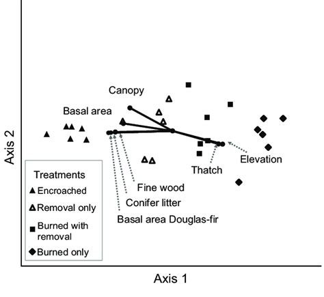 Understorey Vegetation Response By Treatment Based On A Non Metric Download Scientific Diagram