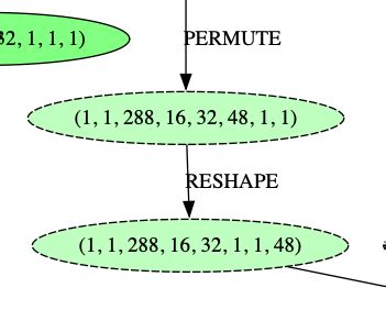 Fuse RESHAPEs Into PERMUTEs Sometimes Issue Tinygrad Tinygrad GitHub