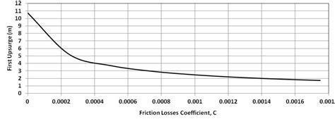 Figure 6 Surge Tank Design Considerations For Controlling