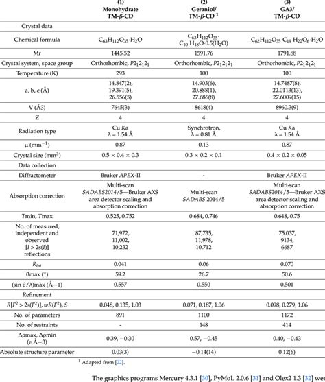 Crystal Data Data Collection And Refinement Statistics Download Scientific Diagram