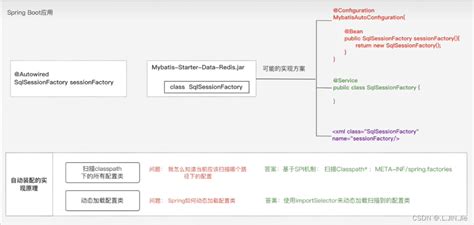 springboot 自动装配机制原理 csdn博客