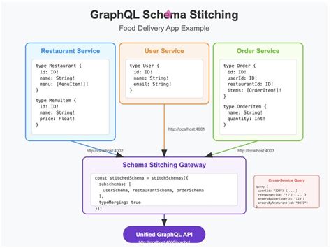 How To Stitch Graphql Schemas For Scalable Apis Muhammad Basiq Naeem Posted On The Topic