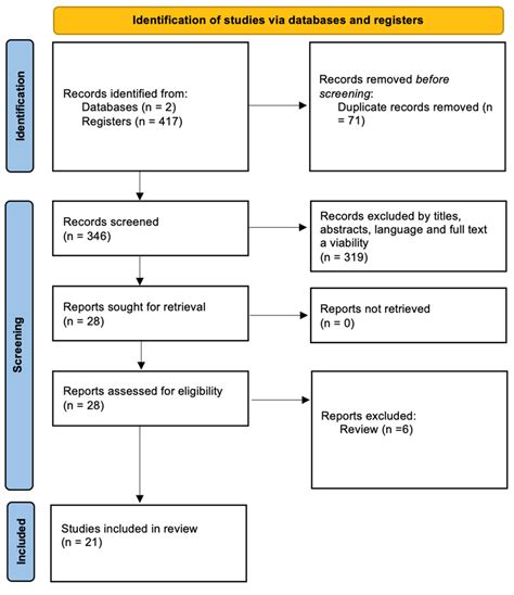 Flowchart Of 2020 Prisma Guidelines Download Scientific Diagram