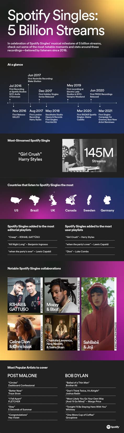 Spotify Singles Billion Streams Later Spotify