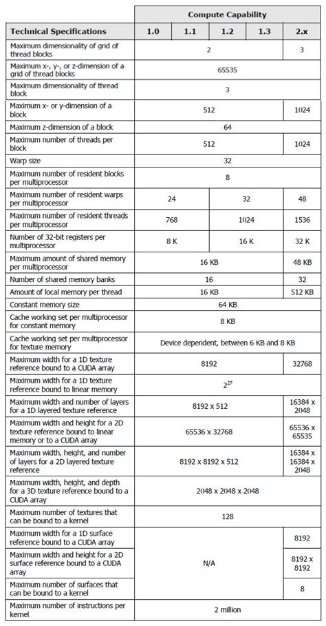 [gpu Computing] Nvidia Cuda Compute Capability Comparative Table Geeks3d