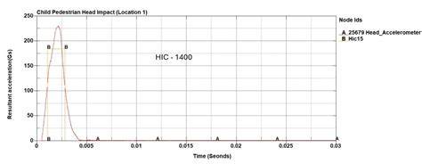 Design Based Solution To Reduce Fatalities Of Vulnerable Road User Vru