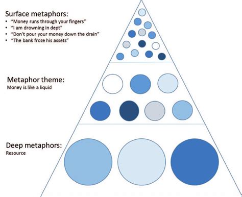 Levels Of Metaphorical Thinking Adapted From Zaltman