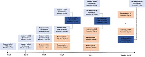 Manage Recovery Points Azure Backup Microsoft Learn