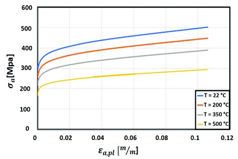 Stress Strain Curves For Cucrzr At Different Temperature Levels [18