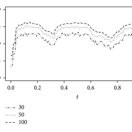 The Corresponding Coverage Probabilities Download Scientific Diagram